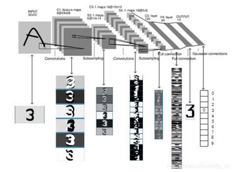 从lenet 5看懂卷积神经网络结构lenet5卷积神经网络结构 Csdn博客