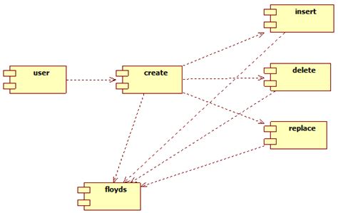 Implementation Of Floyds Algorithm Java Project 1000 Projects