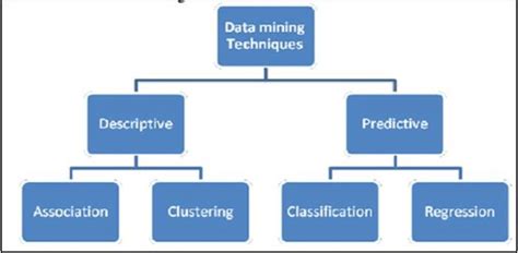 Data Mining Technique Download Scientific Diagram
