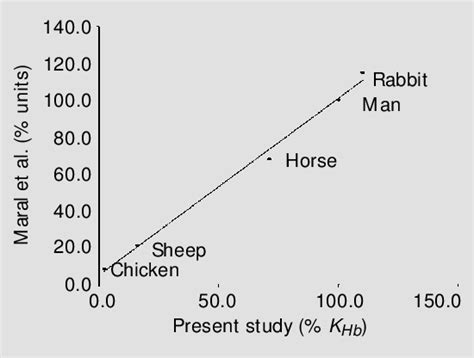 Relative Erythrocyte Catalase Activity For Different Species The