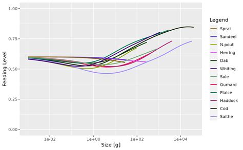 Description Of The Plotting Functions — Plottingfunctions • Mizer