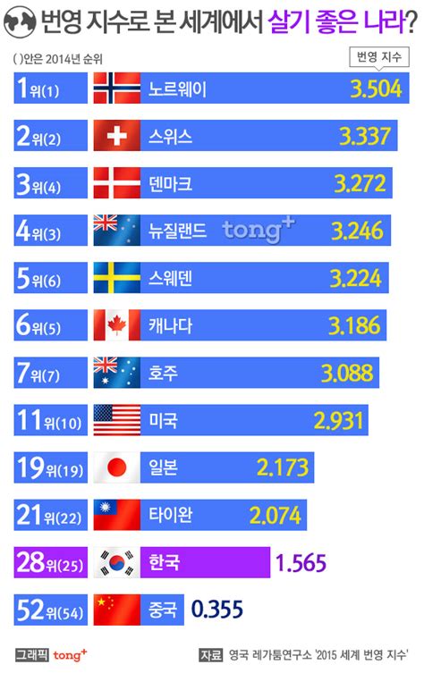 세계에서 살기 좋은 나라 1위 노르웨이 한국은 28위 디지틀조선일보디조닷컴