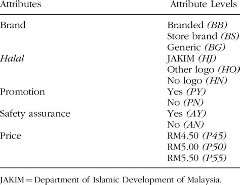 Attributes And Attribute Levels Download Table