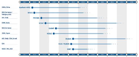 Recently Launched And Plannedapproved Spaceborne Imaging Spectrometers Download Scientific