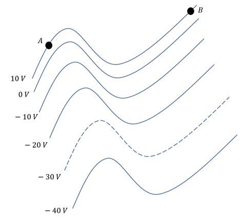 Equipotential Lines And Surfaces Wize University Physics Textbook