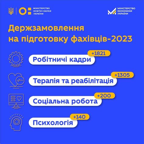 Держзамовлення на підготовку фахівців на 3 5 тисячі більше медиків психологів реабілітологів