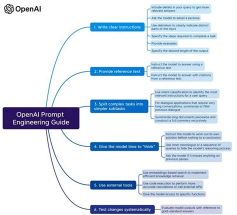 Claiborne Reyes On Linkedin Llm Generativeai Prompts Ai Chatgpt