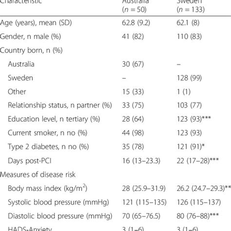 Physical Activity And Sedentary Behaviour Characteristics Download Scientific Diagram