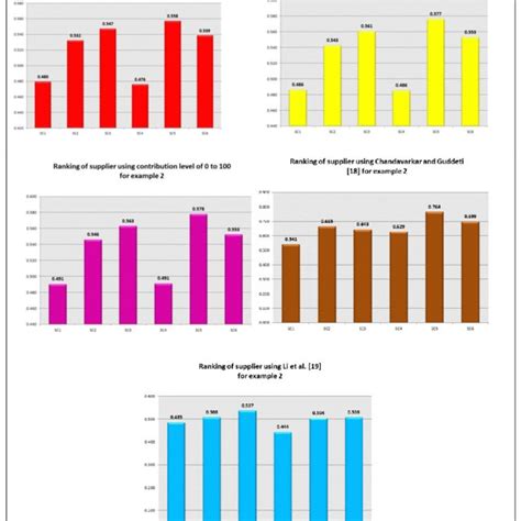 Supplier Selection Solution Example 2 Download Scientific Diagram