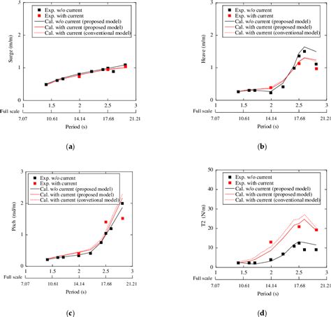 Figure 2 From Dynamic Response Analysis Of A Semi Submersible Floating Wind Turbine In Combined