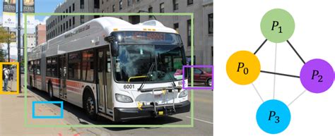 Relational Prior Knowledge Graphs For Detection And Instance Segmentation Paper And Code
