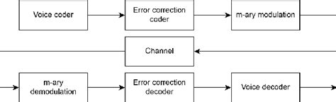 Figure 1 From Error Correction Codes Parameters Optimization In