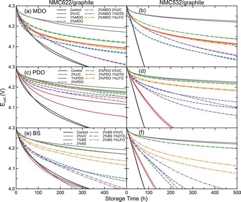 Cell Voltage In Nmc622 Graphite Left And Nmc532 Graphite Right Download Scientific Diagram
