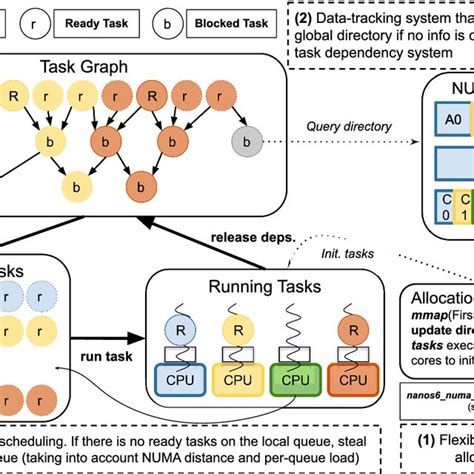 different allocation policies using nanos6 numa api download