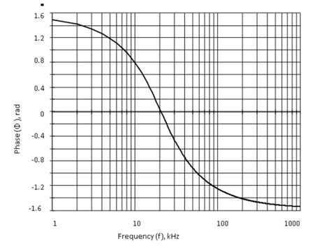 In A Series RLC Circuit Driven By Sinusoidal Input Chegg