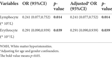 Variate Prediction Of Different Cognitive Groups In Mwmh With Binary