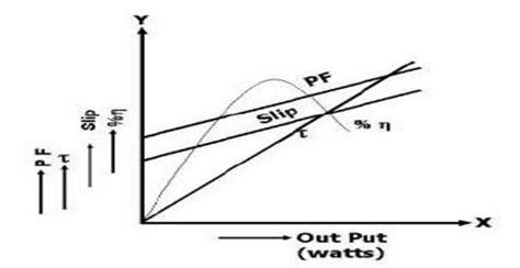 Unmasking Induction Motor Performance No Load Blocked Rotor Tests
