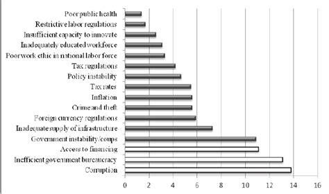 figure no 4 the most problematic factors for doing business in serbia