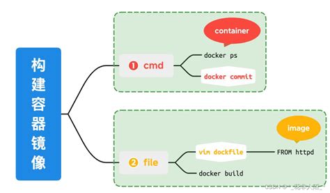 Docker — 容器镜像 源码巴士