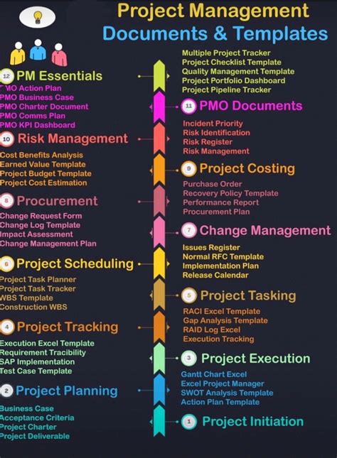 Project Management Documentation Templates Project Management Professionals Posted On The