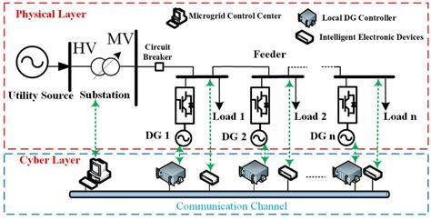 A Microgrid System With N Inverter‐interfaced Distributed Generator