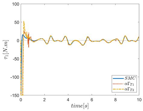 Interval Fuzzy Type 2 Sliding Mode Control Design Of Six Dof Robotic Manipulator