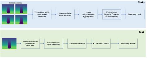 Figure From Anomaly Detection For Robotic Assembly Semantic Scholar