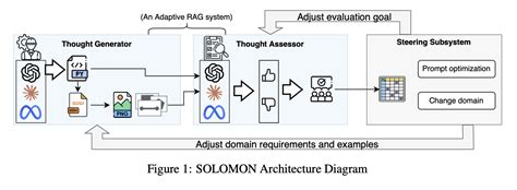 This Ai Paper From Ibm And Mit Introduces Solomon A Neuro Impressed