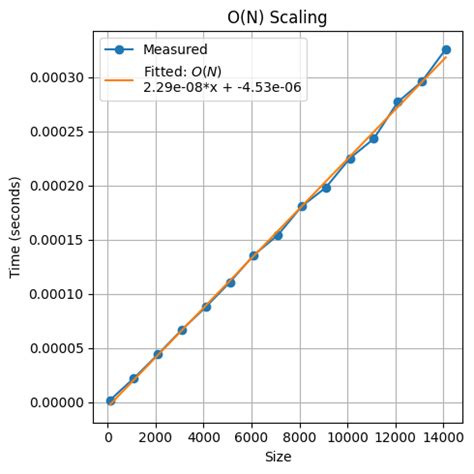 Practical Measuring The Time Complexity Of A Program Materials Informatics