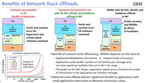 what is rdma and roce and how did they fuel mellanox s fast networks