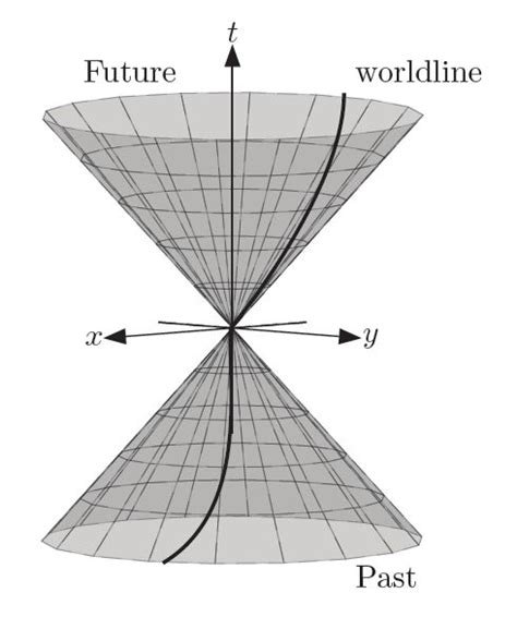 Light Cone Alchemy Art Physics Astronomy