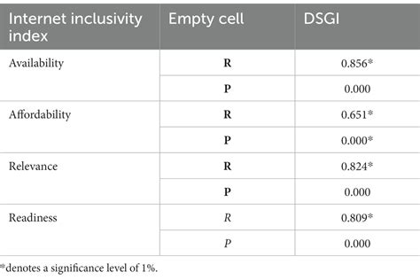 Frontiers Exploring Internet Inclusivity And Effectiveness Of E Learning Initiatives During