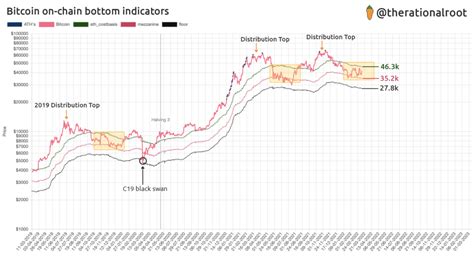 Bitcoin Analyse Rational Root Wat Zijn De Mysterieuze ‘floor En