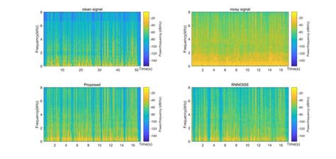 spectrograms of speech enhancement for babble noise download