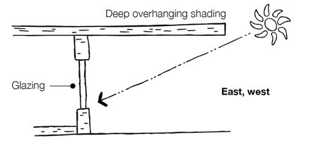 How Does Passive Solar Cooling Work