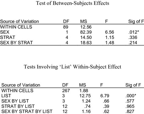 2 Summary Of Repeated Measures Anova Of Sex And Strategy By List
