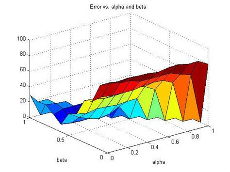 Estimation error vs the parameters α and β for a 10 10 matrix with Download Scientific