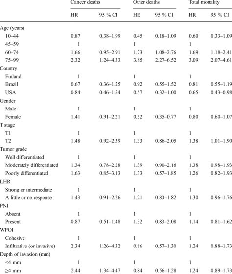 From Fitting The Cox Models On The 472 Patients With Complete Data For Download Scientific