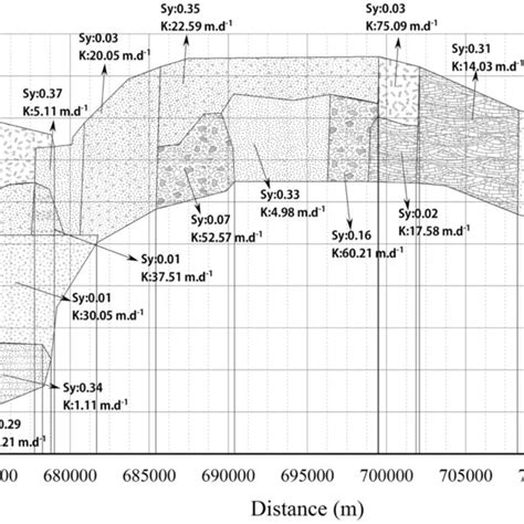 Definition Of Specific Yield And Hydraulic Conductivity Zones In Download Scientific Diagram