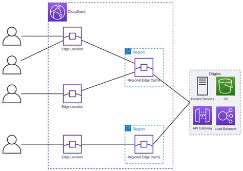 diving into cloudfront serverless guru