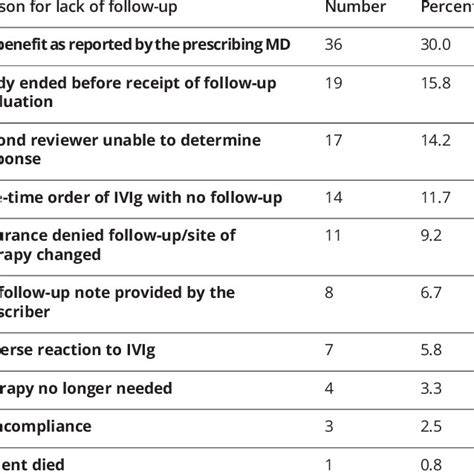 Reason For Lack Of Follow Up Evaluations Download Table