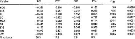 Eigenvector Coefficients For The Nine Size Corrected Head Character