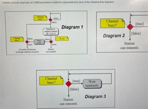 Identify Correctly What Type Of Csma Persistence