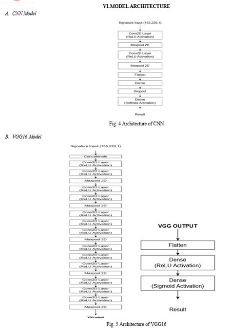 Comparison Of Signature Forgery Detection Architectures