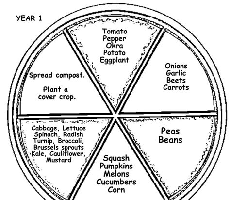 The Farmer Fred® Rant Crop Rotation Plan For The Home Garden