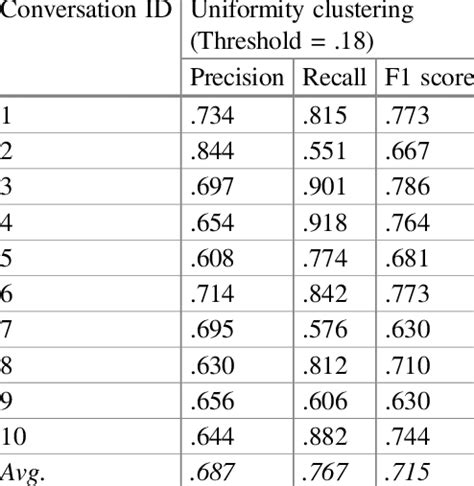 Accuracy Of Uniformity Clustering For The Identification Of Intense