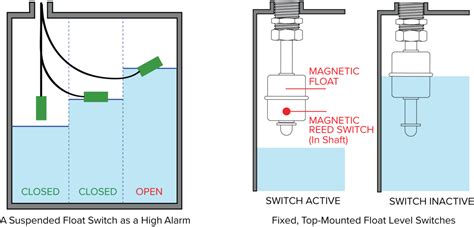 Float Level Switches Triple I
