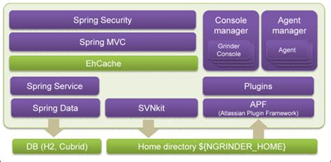Architecture · Naver Ngrinder Wiki · Github