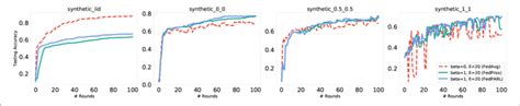 simulation of data heterogeneity effects on testing accuracy by