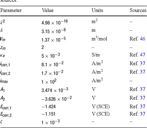Table II From Simulating Microgalvanic Corrosion In Alloys Using The PRISMS Phase Field
